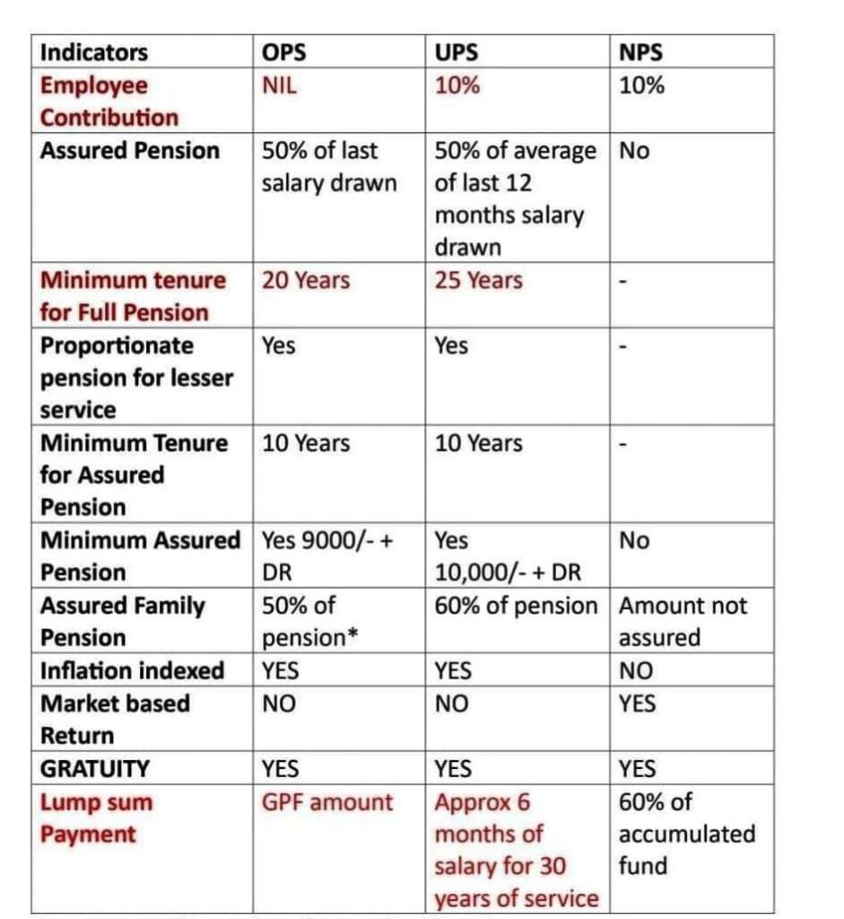 Comparison chart with NPS, OPS and UPS - Unified Pension Scheme